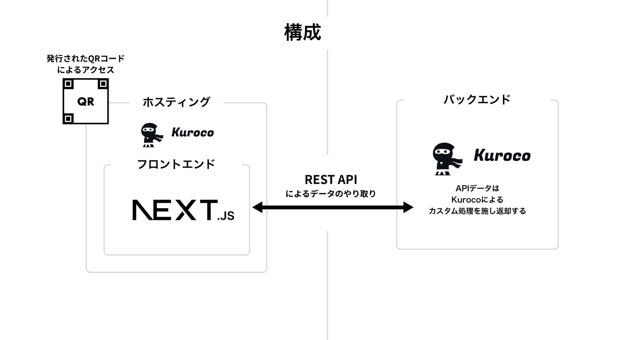 ヘッドレスCMS Kurocoを用いた試験合否通知システムのJamstack構築の紹介｜ハコレコドットコム株式会社